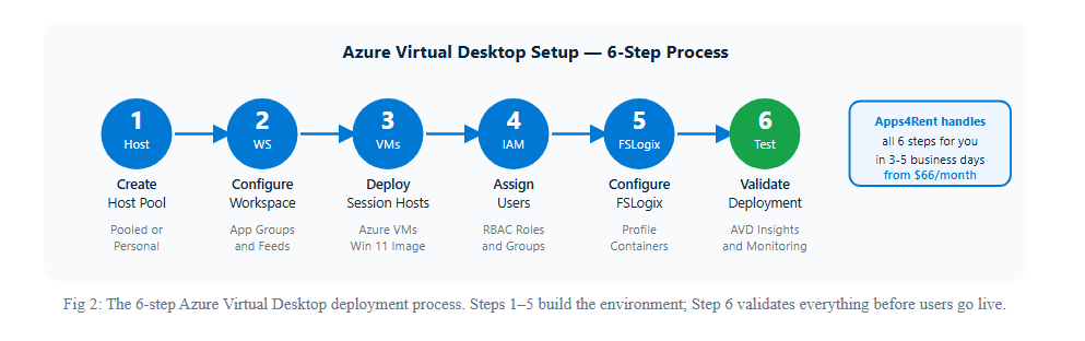 Azure Virtual Desktop Setup Guide (2026) | Apps4Rent
